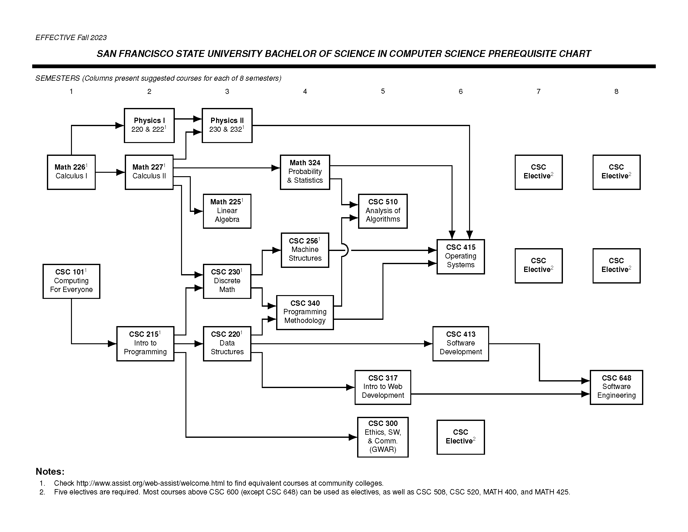 Prerequisite Chart | Department of Computer Science